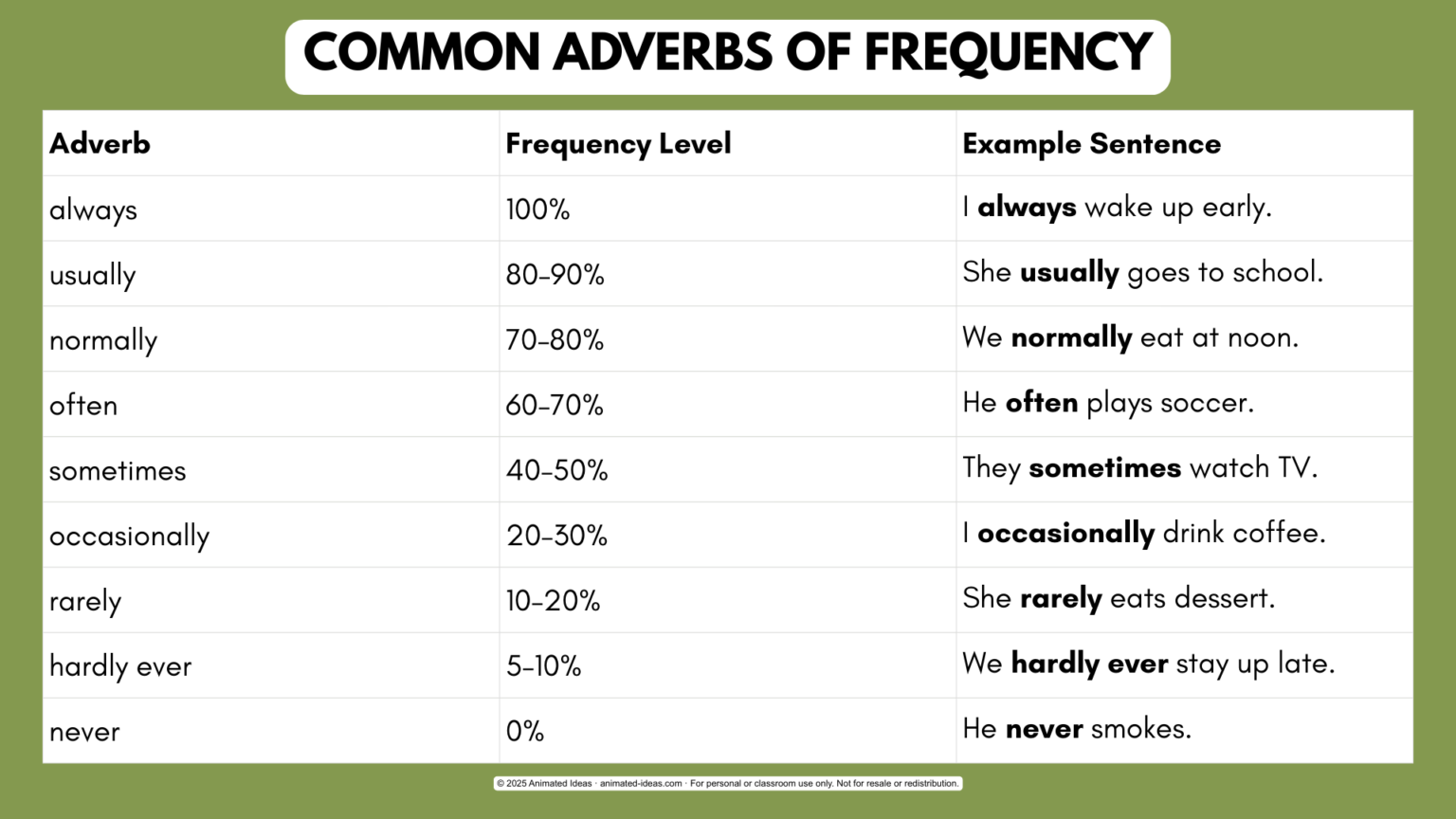 Adverbs of Frequency Placement Charts - Animated Ideas
