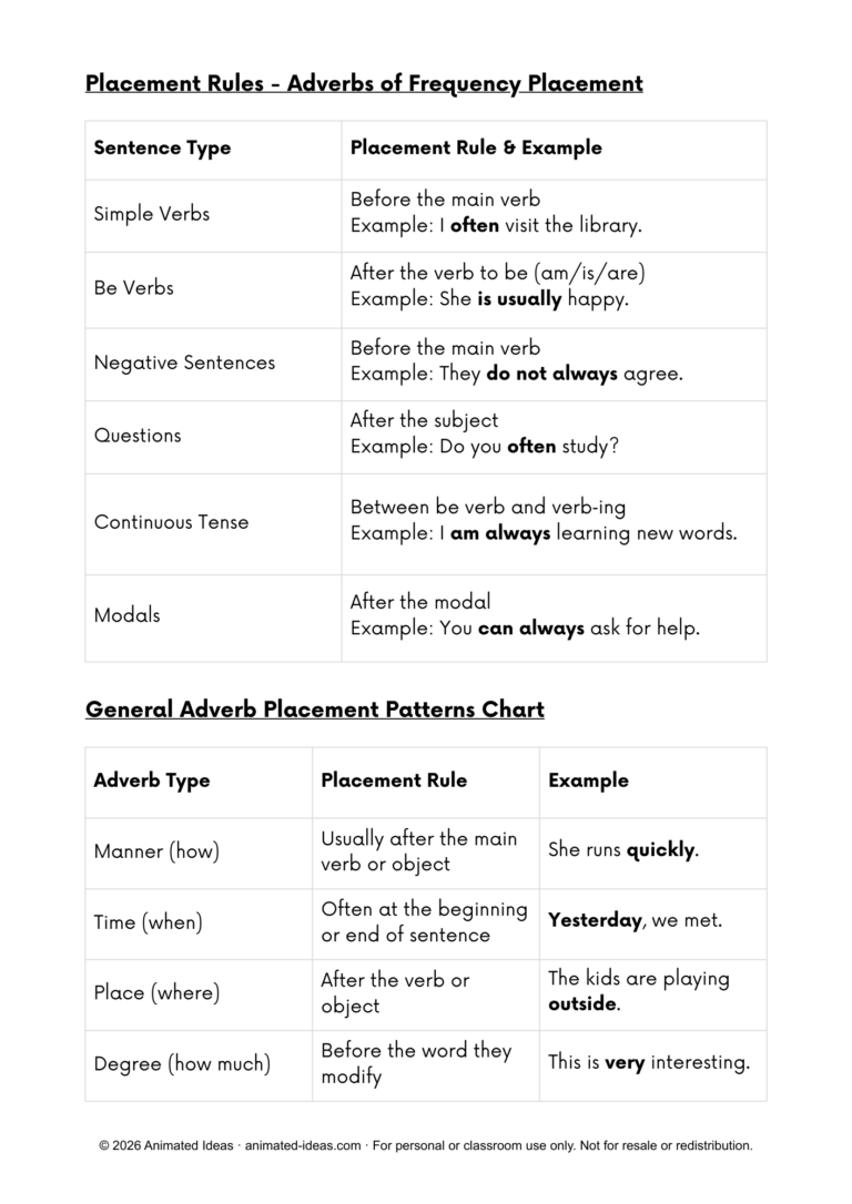 Adverbs and Its Placement Printable Notes - Animated Ideas