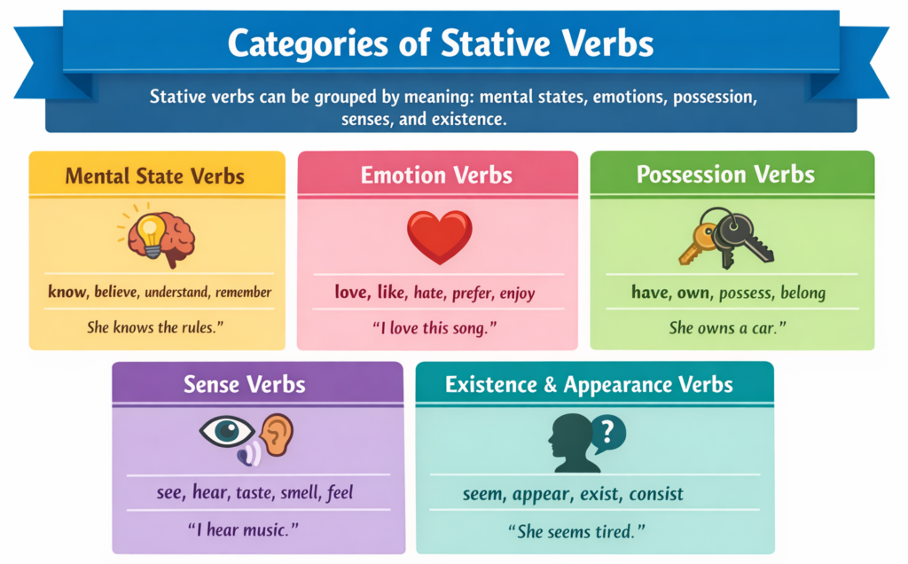 Stative vs Action Verbs: A Complete Grammar Lesson - Animated Ideas