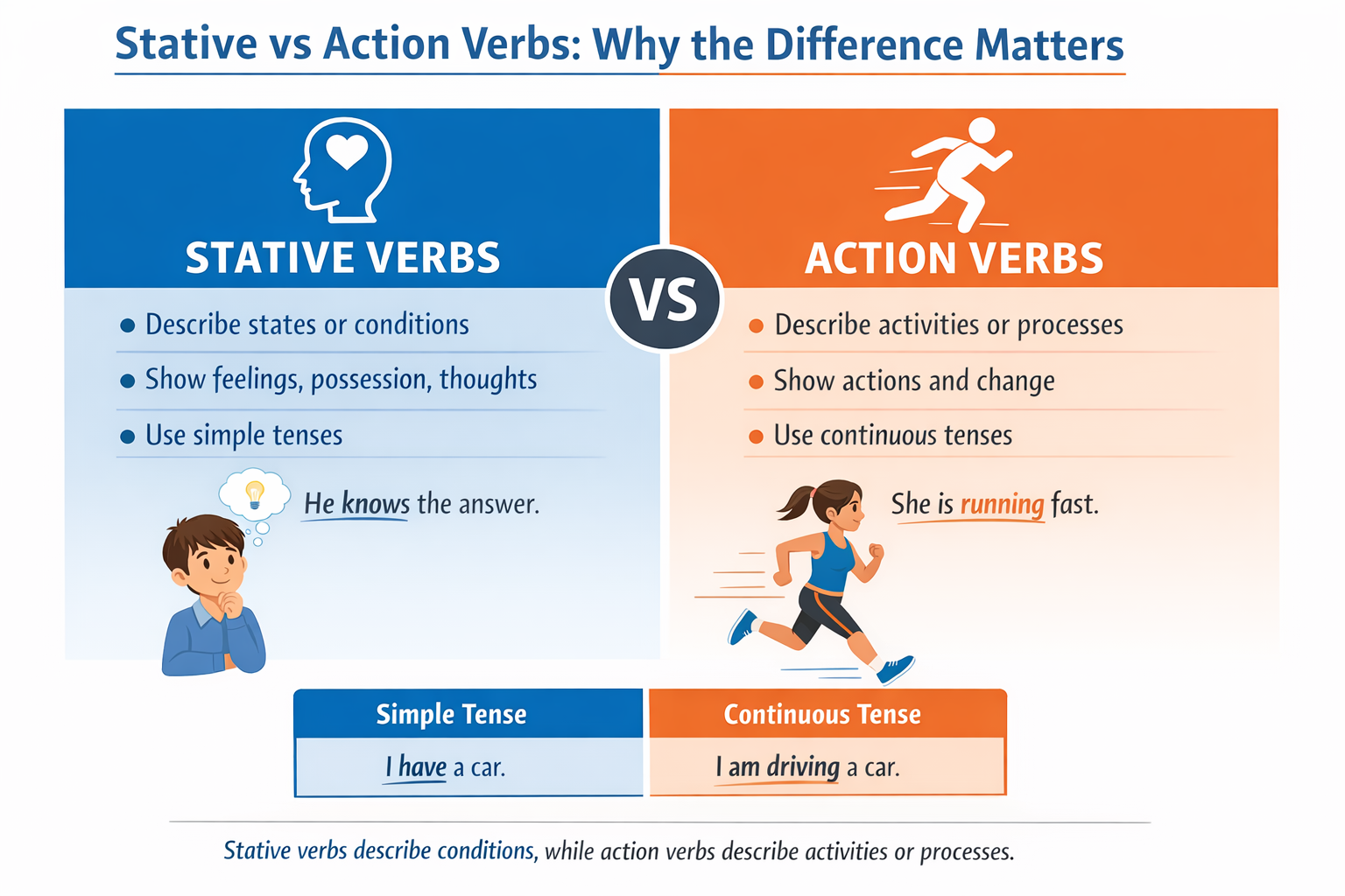 Stative vs Action Verbs: A Complete Grammar Lesson - Animated Ideas